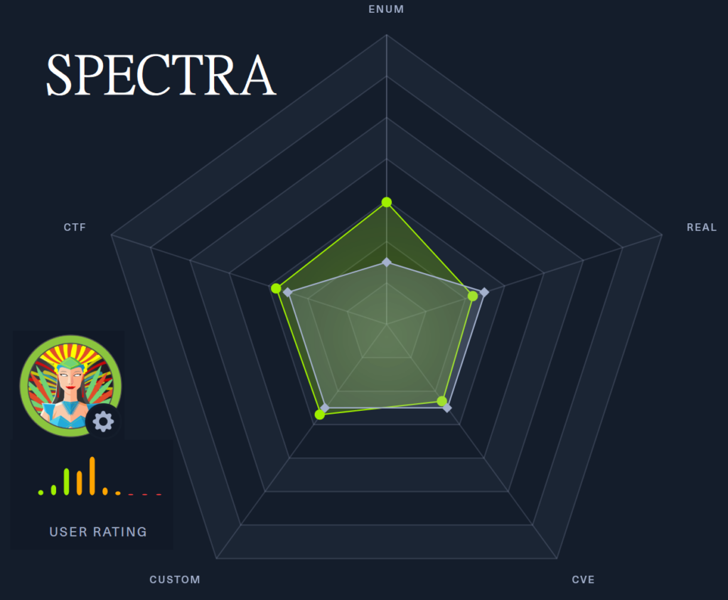Hack The Box – Spectra – Offensive IT